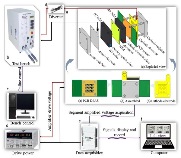 PEMFC变温度条件下平面内分区电化学阻抗谱的量化和对比分析 - 知乎