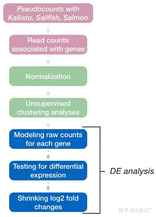 RNA-seq 详细教程：假设检验和多重检验（8） - 知乎