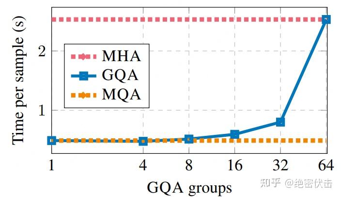 大模型推理加速：KV Cache 和 GQA