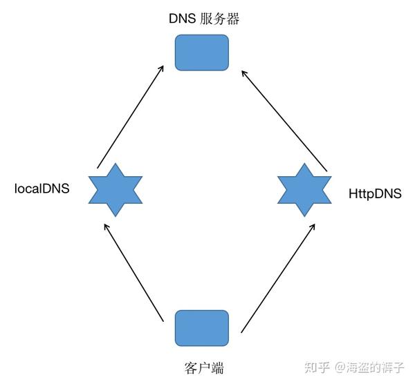 DNS、HttpDNS和Okhttp - 知乎