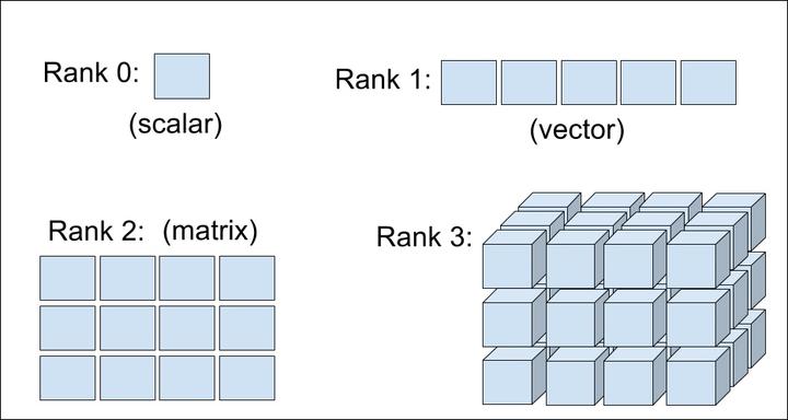 Tf-ranking: 一个用于排序的可扩展TensorFlow 库 - 知乎