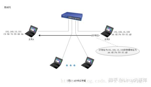 一文讲解--ARP协议详解 - 知乎