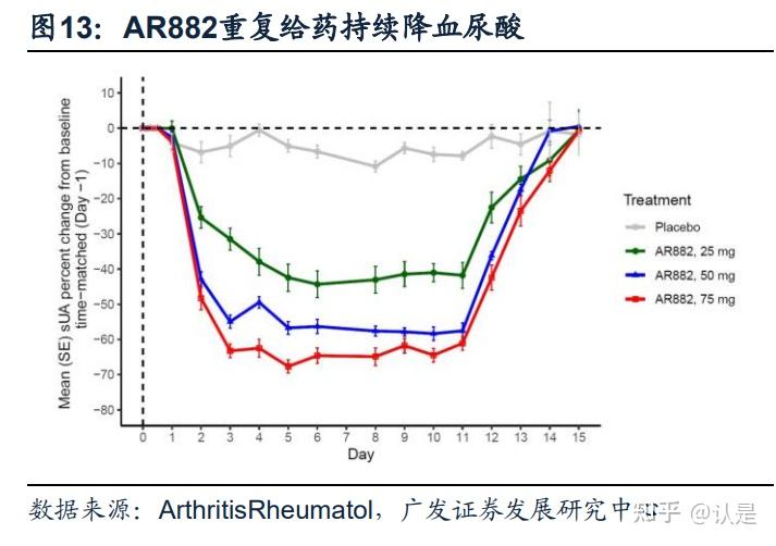 一品红：创新转型，高尿酸血症新药AR~882有best~in~class潜力 - 知乎