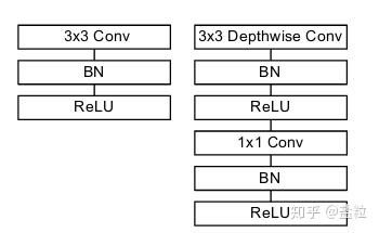 【快充】深度学习基础知识进阶（ResNet,Depthwise separable conv） - 知乎