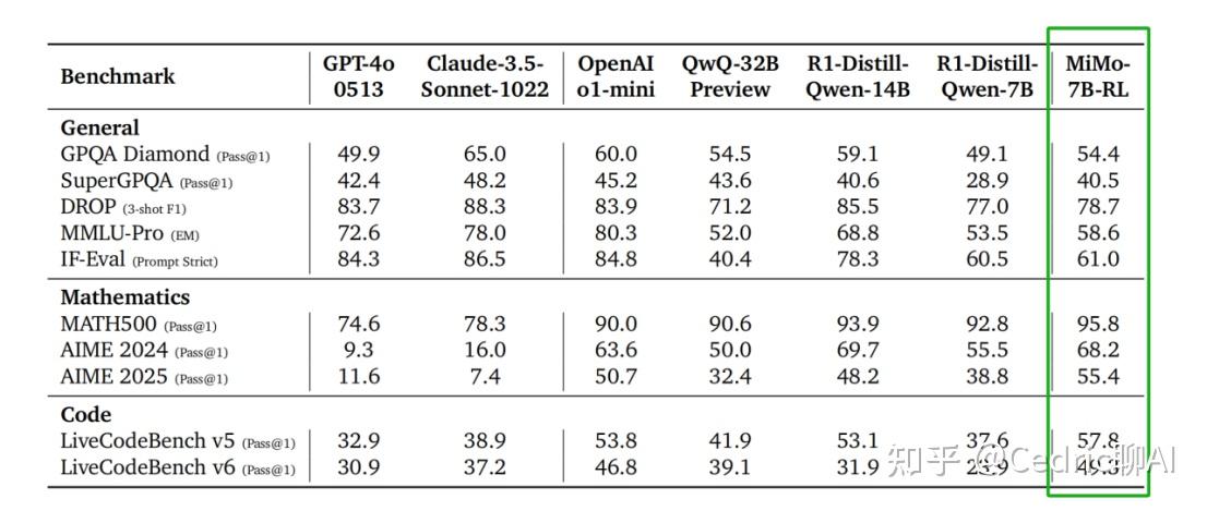 7B“小钢炮”出鞘！小米 MiMo 开源硬刚 OpenAI o1-mini - 知乎
