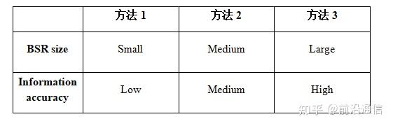 5G增强型BSR - 知乎