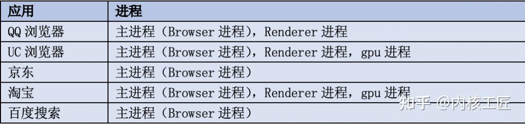 Chromium多进程架构,你知道多少? 知乎