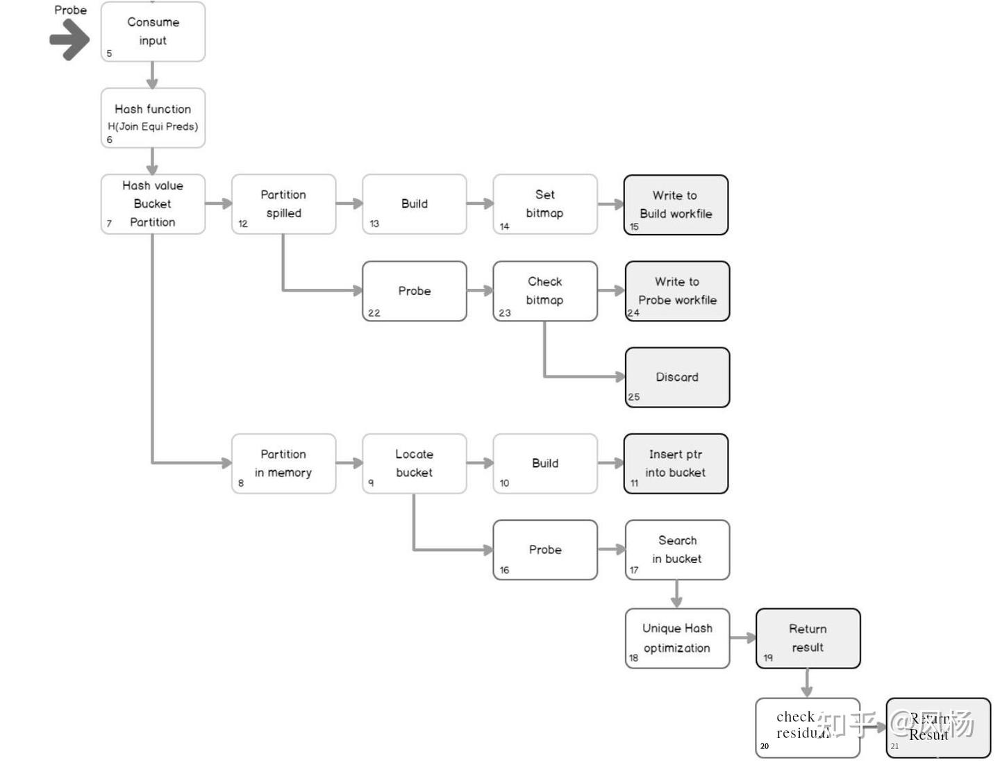 Hash Join 算法 - 知乎
