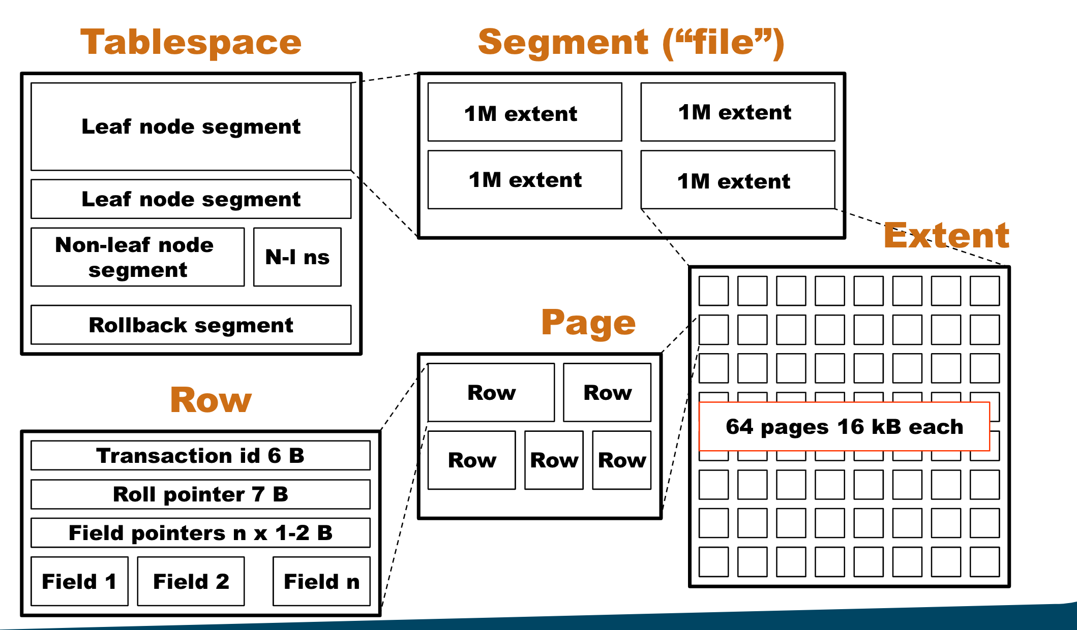 深入理解Mysql数据存储 - 知乎
