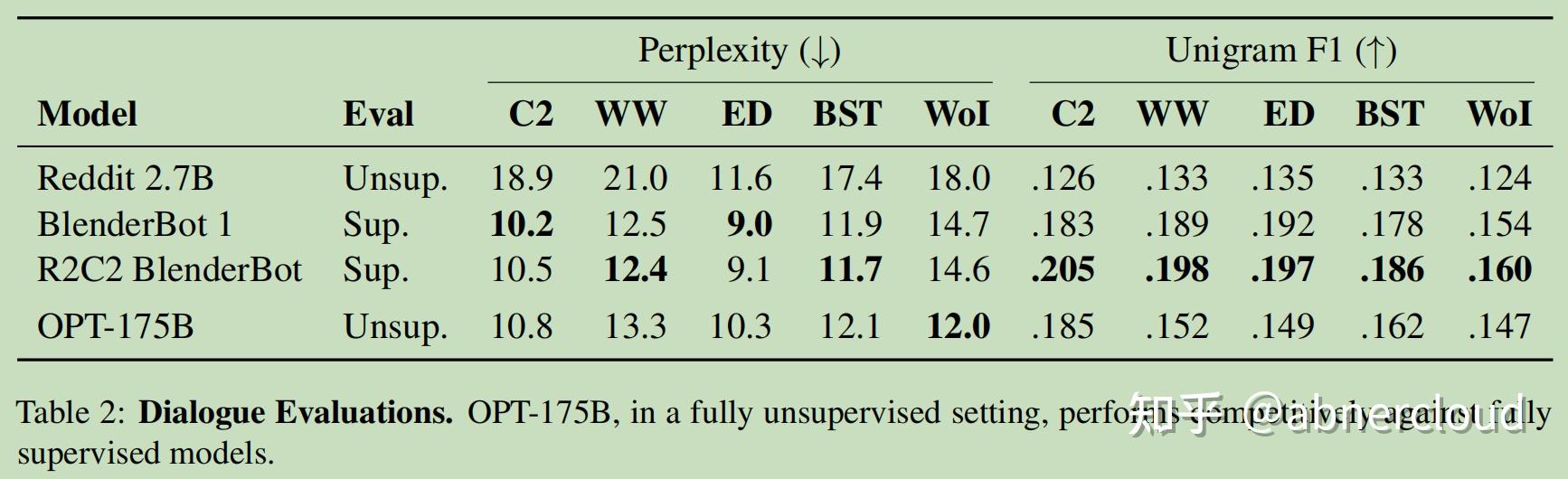 OPT: Open Pre-trained Transformer Language Models论文阅读-与GPT-3进行PK - 知乎