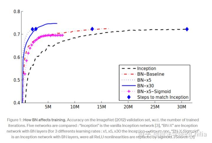 基础 | BatchNorm详解 - 知乎