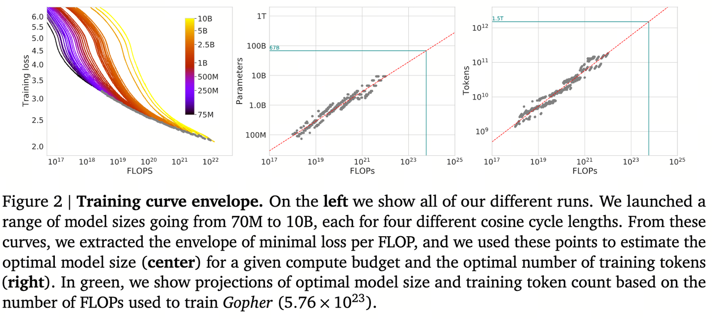 Chinchilla Scaling Law 最优化大型语言模型训练 - 知乎