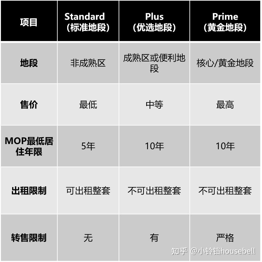 新加坡HDB组屋分类指南：Standard、Plus、Prime - 知乎