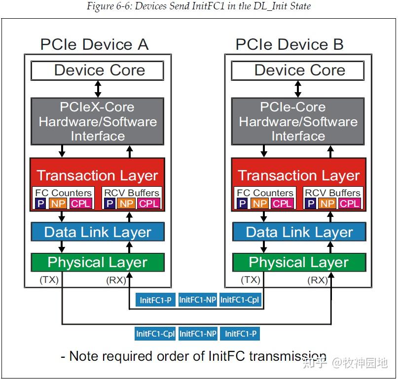 硬件总线基础08：PCIe总线基础-数据链路层（2） - 知乎