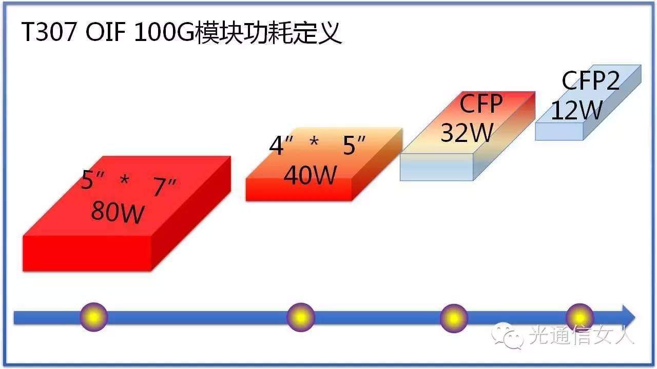 Y2T1 100G光模块 CFP、CFP2 、CFP-DCO、CFP2-ACO - 知乎