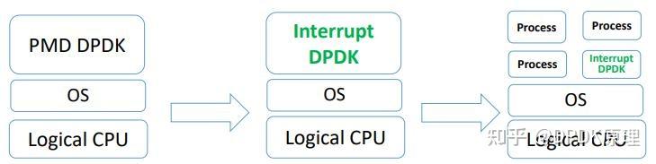 DPDK——数据平面开发技术 - 知乎