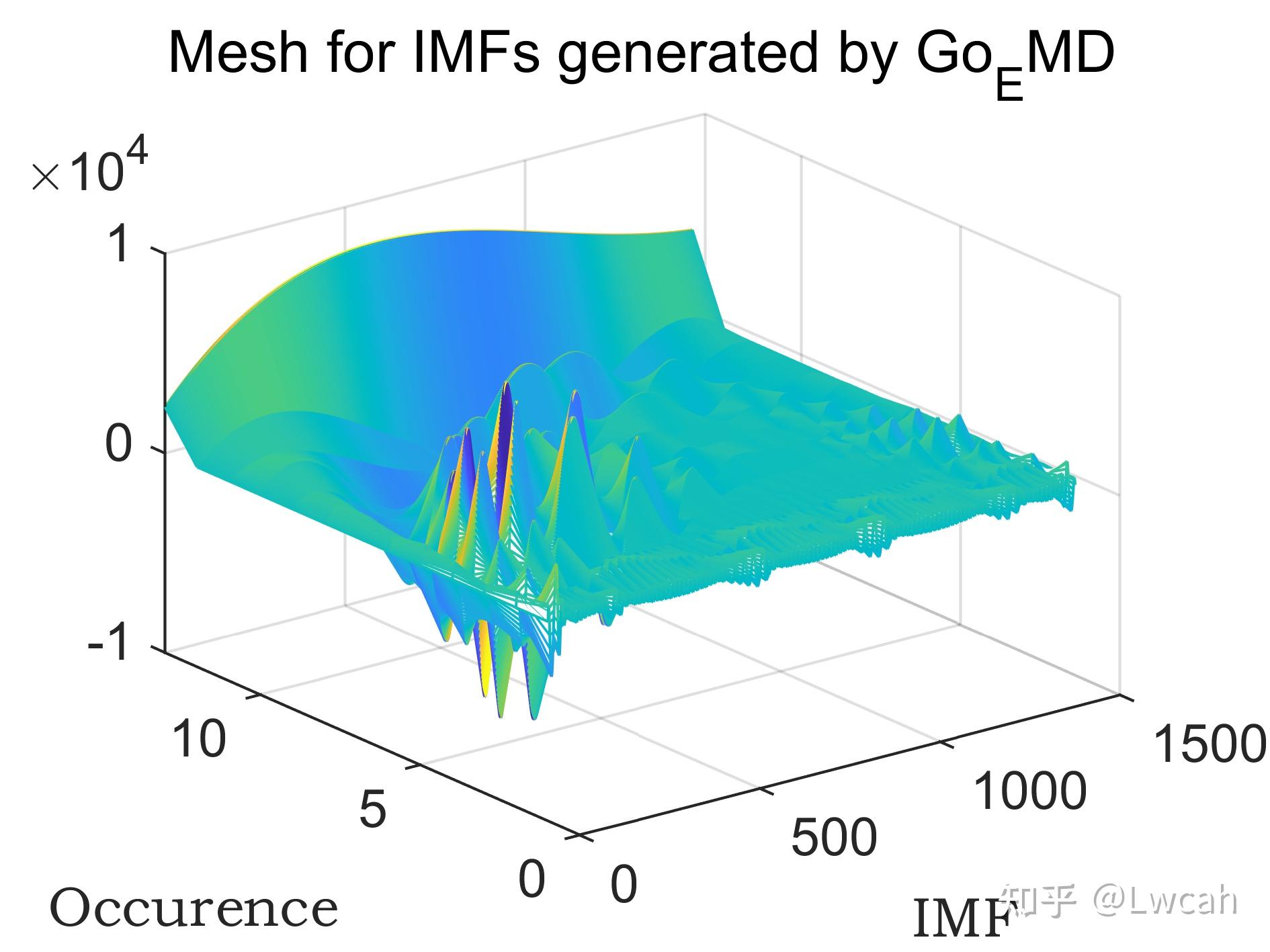 【MATLAB】Go_Emd信号分解算法 - 知乎