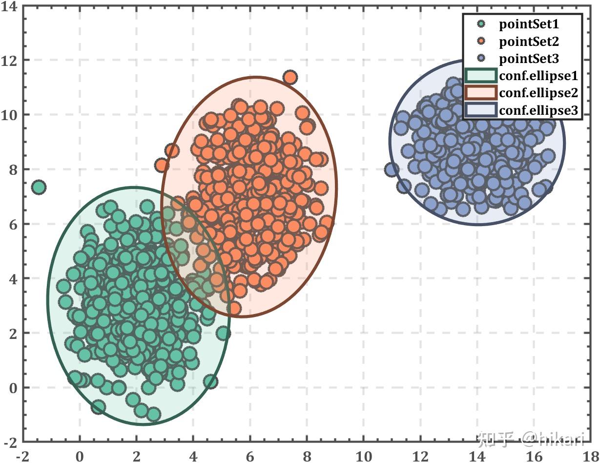 MATLAB | 如何绘制高斯混合分布分类区域与边界？ - 知乎