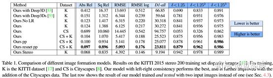读论文Unsupervised Monocular Depth Estimation with Le - 知乎