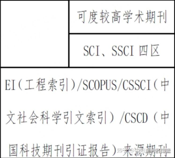 学术小白也能看懂的国际期刊详细解读——什么是SCI、SSCI、A&HCI、EI？JCR分区和中科院分区有什么不同？ - 知乎