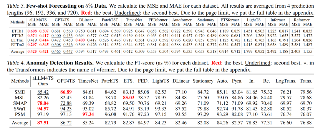 ICML 24 | 将LLM适配于时间序列表示学习 - 知乎