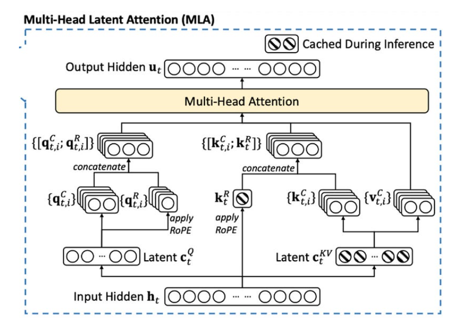 DeepSeek-R1模型架构深度解读（二）MLA - 知乎