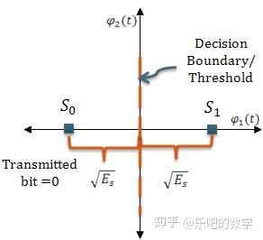 AWGN信道下的误码率分析-BPSK - 知乎