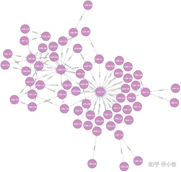 基于社区发现算法对CWE的划分实践 - 知乎