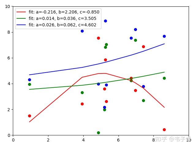 【R，Python，MATLAB】曲线拟合（非线性回归） - 知乎