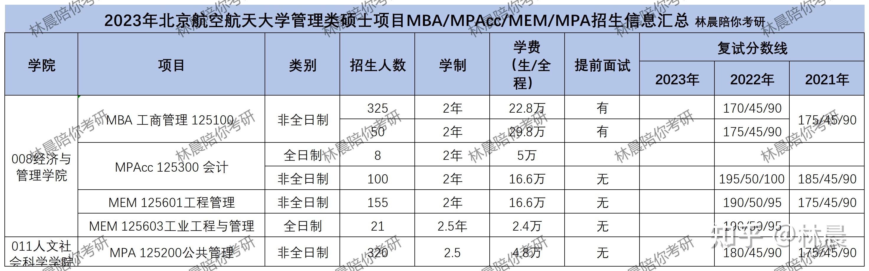 2023年北京航空航天大学管理类硕士项目MBA/MPAcc/MEM/MPA招生信息汇总 林晨陪你考研 - 知乎