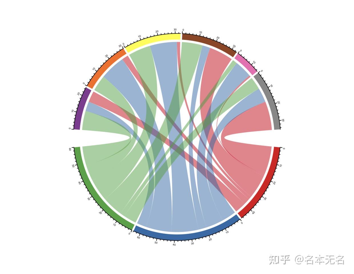 R 数据可视化 —— circlize chordDiagram 高级用法 - 知乎