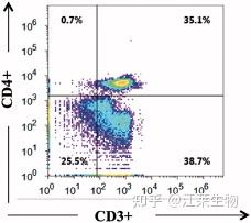 如何看懂文献里那些图——流式细胞术 - 知乎