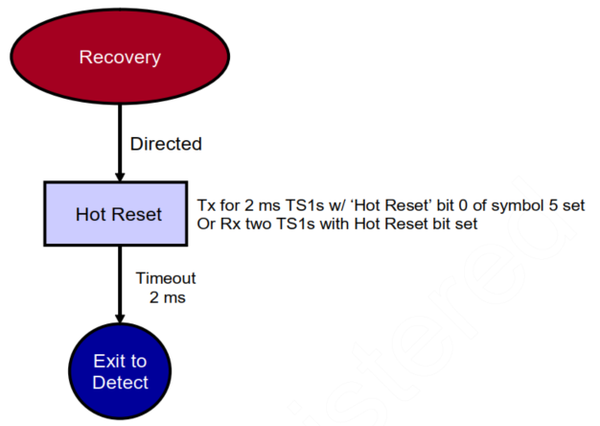 pcie&usb对比学习笔记第六章：LTSSM--PCIE的link状态机 - 知乎