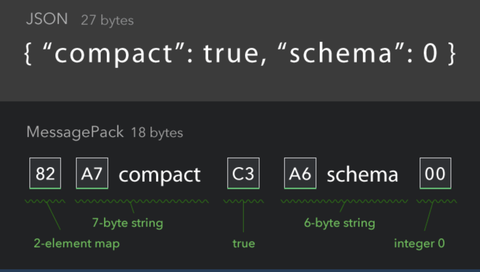 高效的二进制列化格式 MessagePack 详解 - 知乎