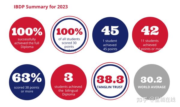 2023最新IB成绩放榜，新加坡国际学校成绩耀眼！ - 知乎