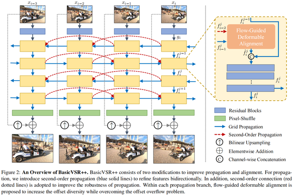 视频超分论文阅读 | BasicVSR++ | CVPR2022 | NTIRE2021冠军 - 知乎