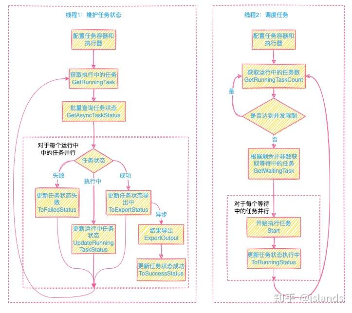 一个基于 Go 实现的轻量级任务调度框架 知乎