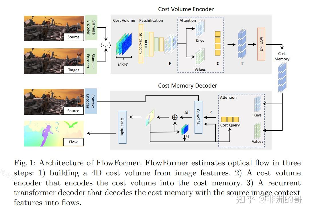 【20230402】【光流算法】【flowformer光流算法源码解读03】 知乎 