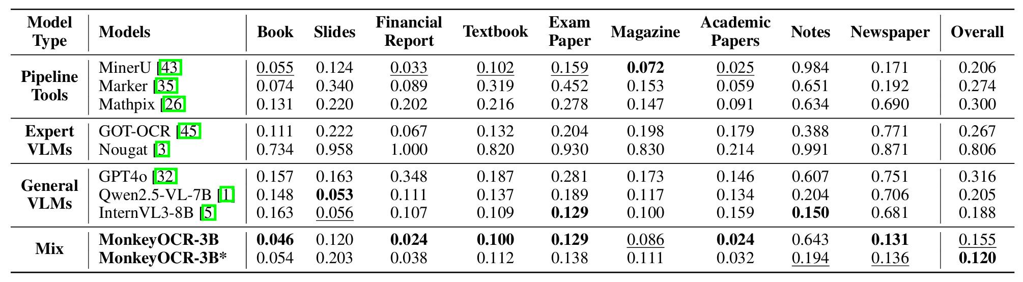 MonkeyOCR: Document Parsing with a Structure-Recognition-Relation Triplet Paradigm - 知乎
