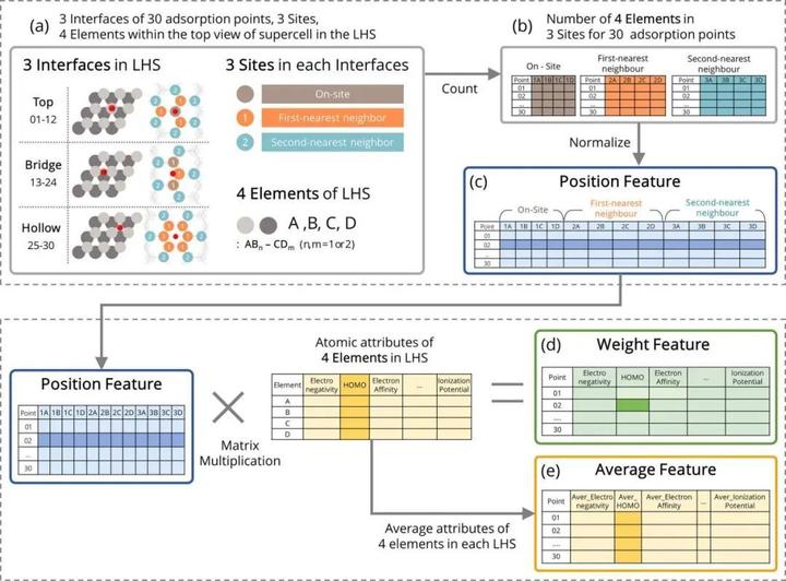 ACS AMI：机器学习预测二维横向异质结构界面增强氢演化性能 - 知乎