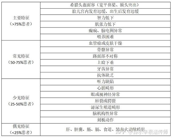Wolf-Hirschhorn 综合征/4p16.3缺失综合征疾病介绍及应对策略 - 知乎