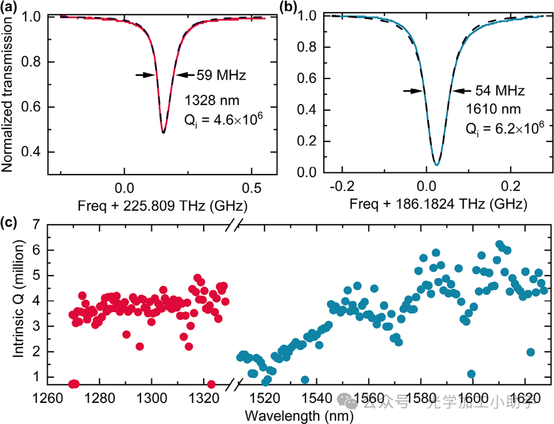超低损耗Si3N4光波导基片制造工艺--用PVD磁控溅射镀膜技术制造用于混合光子集成的氮化硅薄膜 - 知乎