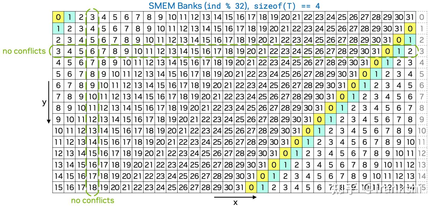 CUDA shared memory避免bank conflict的swizzling机制解析 - 知乎