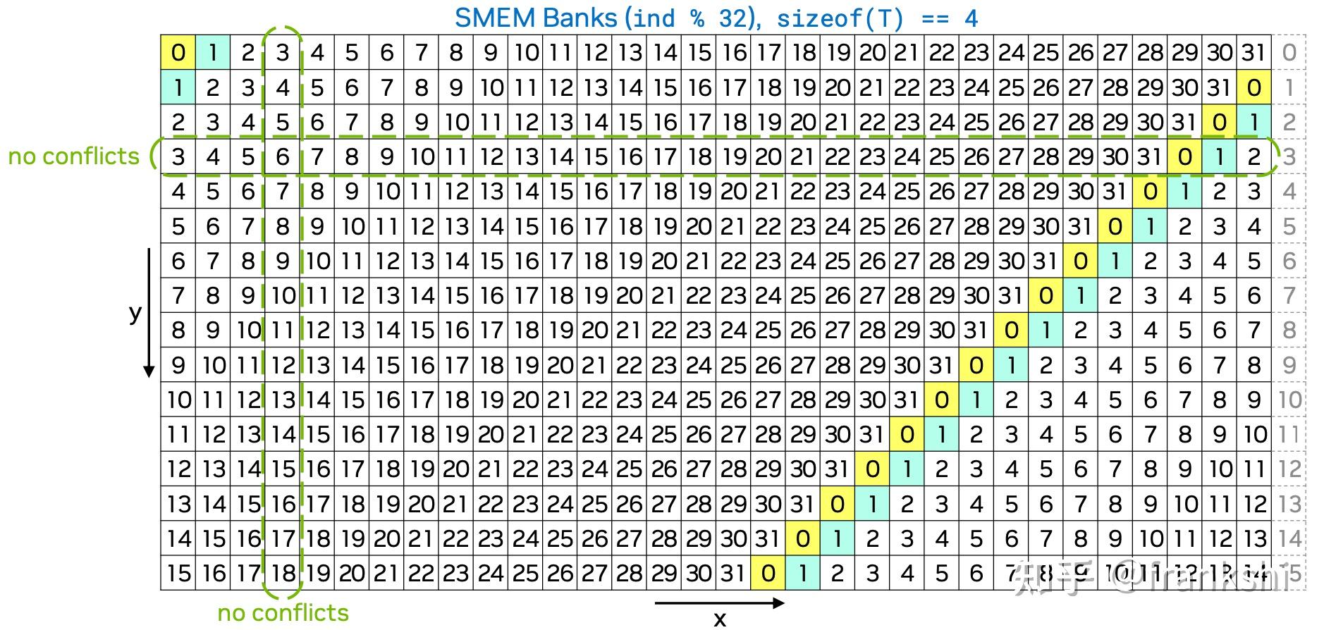 CUDA shared memory避免bank conflict的swizzling机制解析 - 知乎