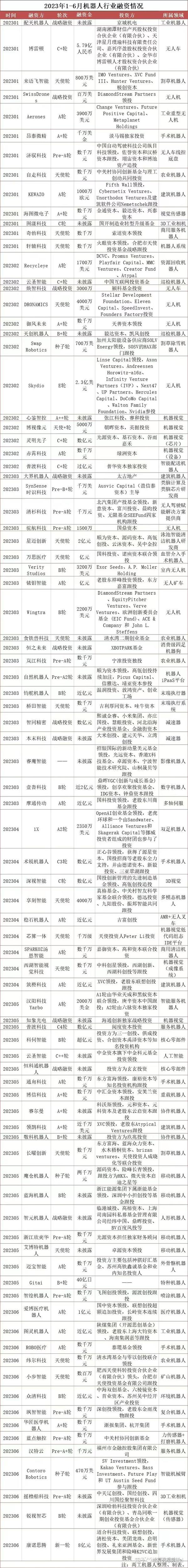 2023年1-6月机器人行业融资情况 - 知乎