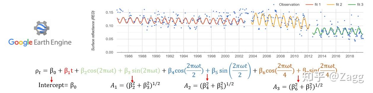 在Google Earth Engine中使用CCDC算法进行变化监测 - 知乎