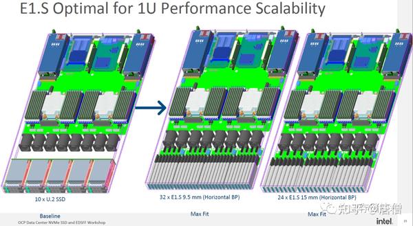 数据中心NVMe SSD和EDSFF前瞻：来自Intel、HPE、Dell & SNIA等 - 知乎