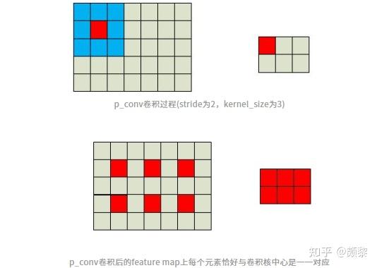 Deformable Convolution可变形卷积pytorch版代码逐行解读（非常详细） - 知乎