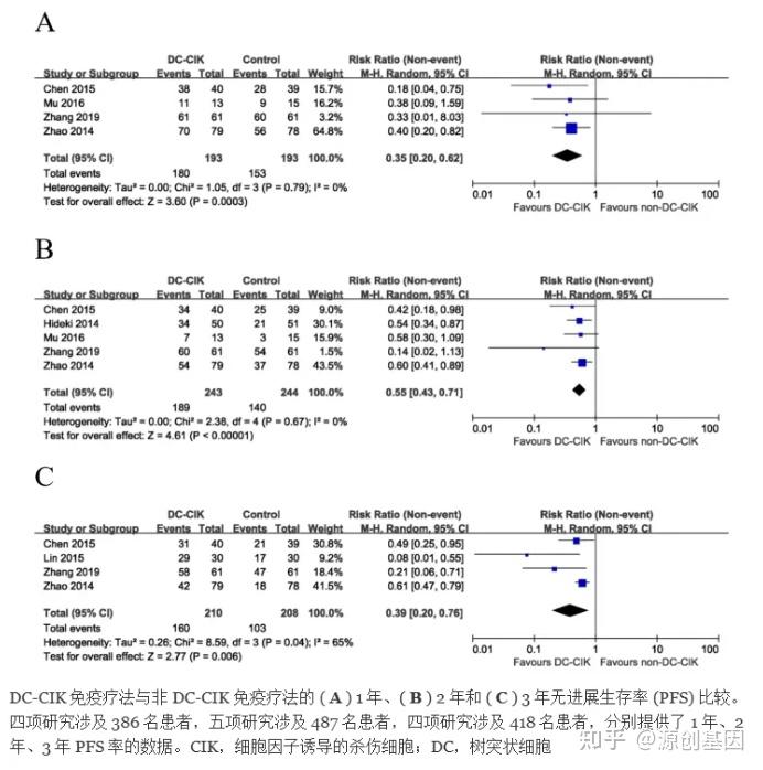 1143名患者力证：DC-CIK细胞疗法显著延长恶性肿瘤患者生存期！ - 知乎