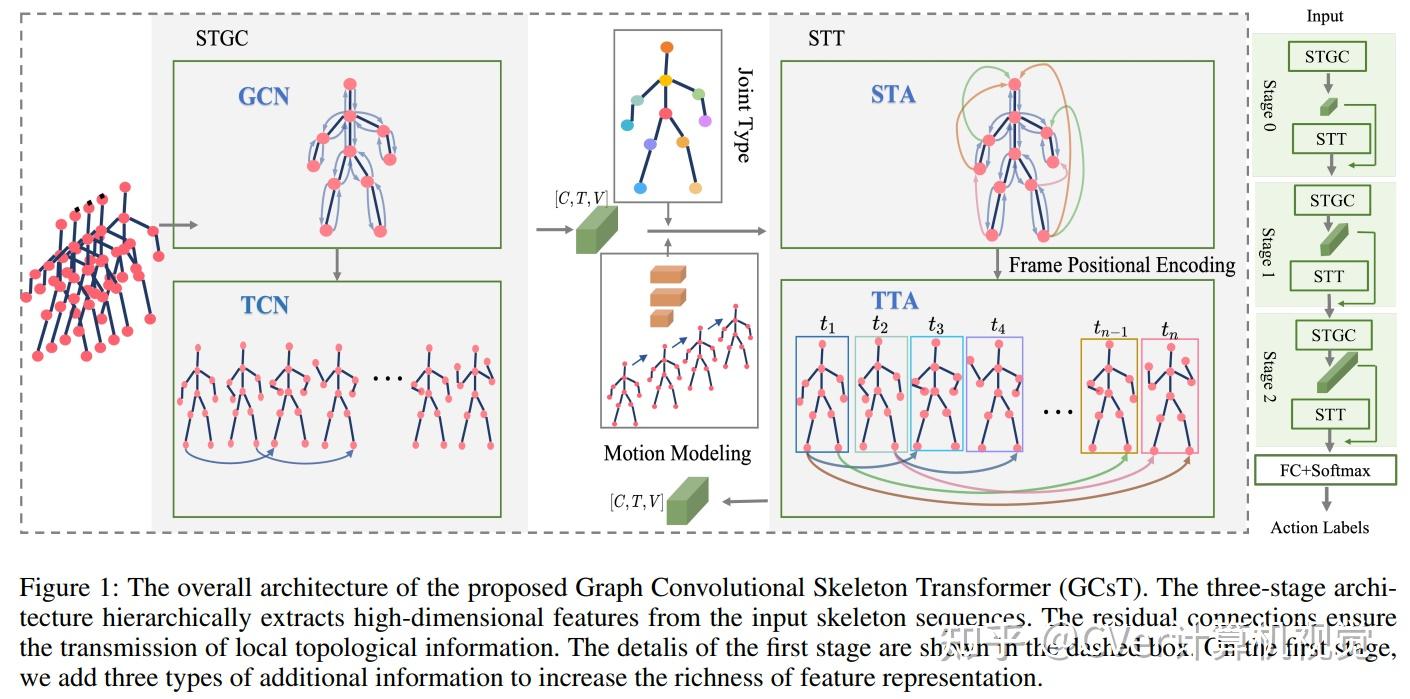 中科院提出GCsT：用于行为识别的图卷积骨架Transformer - 知乎